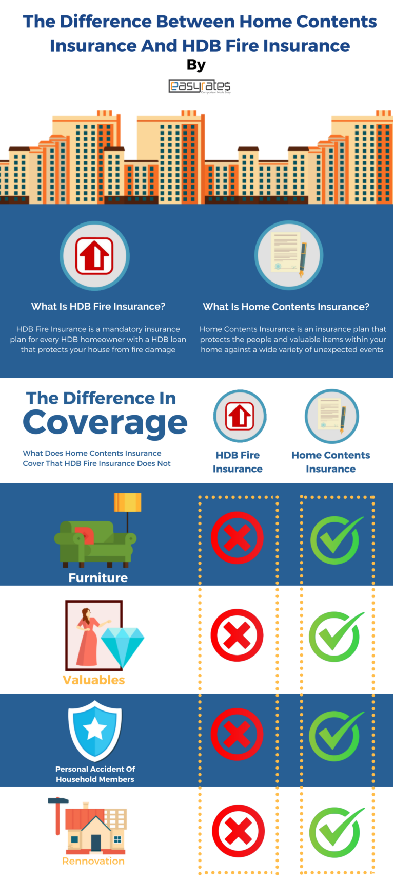 The Difference Between Home Contents Insurance And HDB Fire Insurance ...